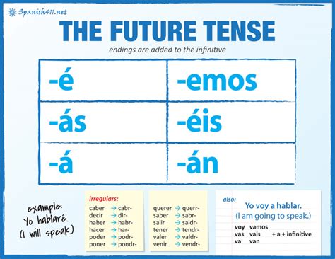 The Future Tense Spanish411