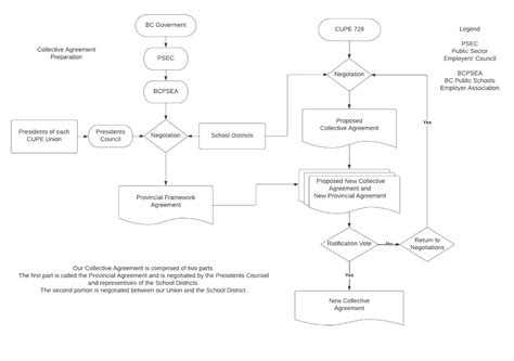 2025 Bargaining Cupe 728
