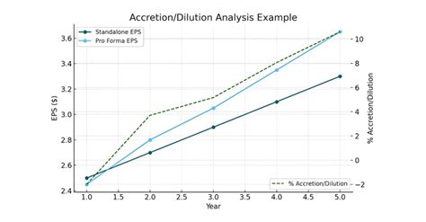 Accretiondilution Analysis In Merger Modeling Ibca