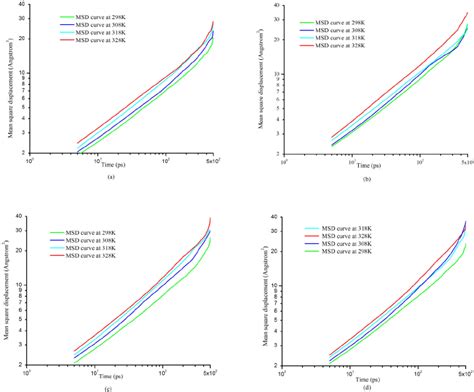 log log base 10 representation of mean square displacement curves
