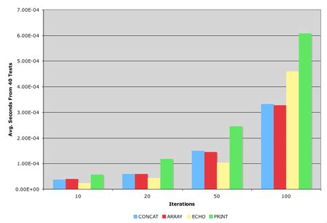 php output profiling echo vs concat daniel doezema s blog