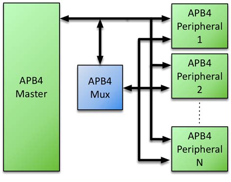 APB Multiplexer Roa Logic