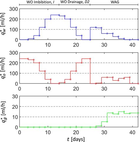 Temporal Evolution Of The Volumetric Flow Rate Of Water Download