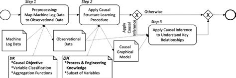 Outline Of The Process To Learn Causal Structures From Machine Log