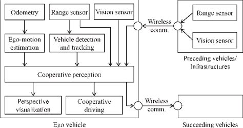 Figure 1 From Multivehicle Cooperative Driving Using Cooperative Perception Design And