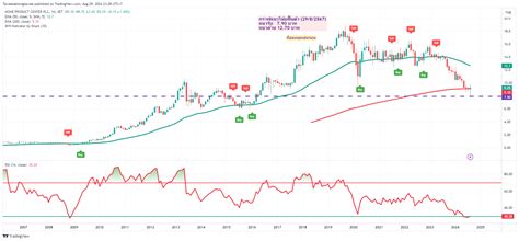 Sethmpro Chart Image By Taweesaktongtawee — Tradingview