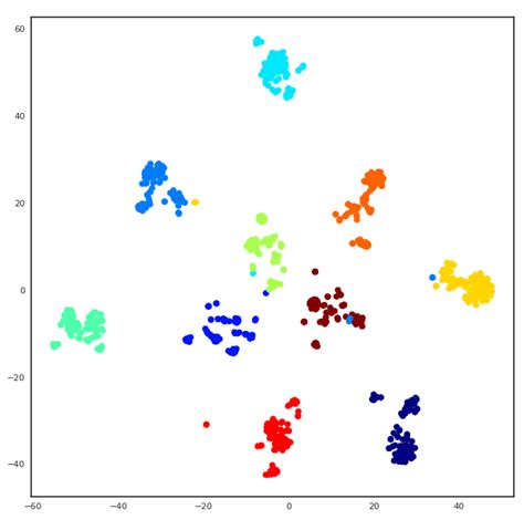 T Distributed Stochastic Neighbor Embedding T Sne 65 Visualization