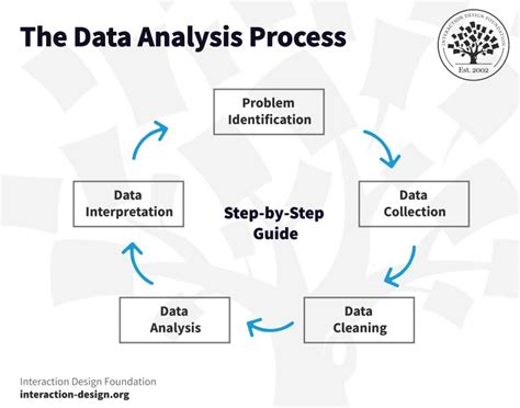 The Iterative Process Of Data Analysis Day 3 Of Data Analysis Data