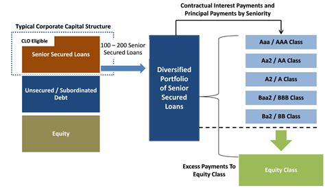 What Are Collateralized Loan Obligations Clo Clos Oxlc Ecc Eagle