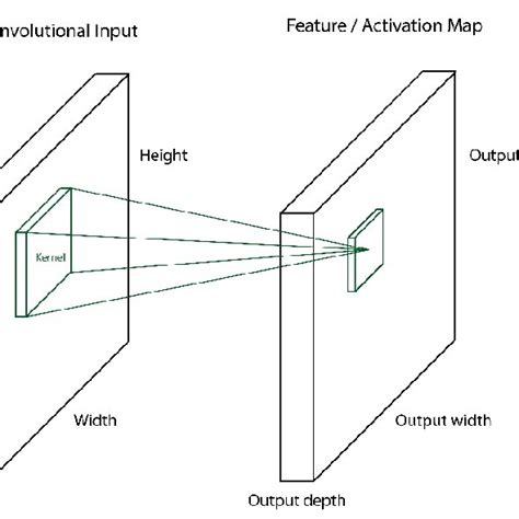 Convolutional Operation Download Scientific Diagram