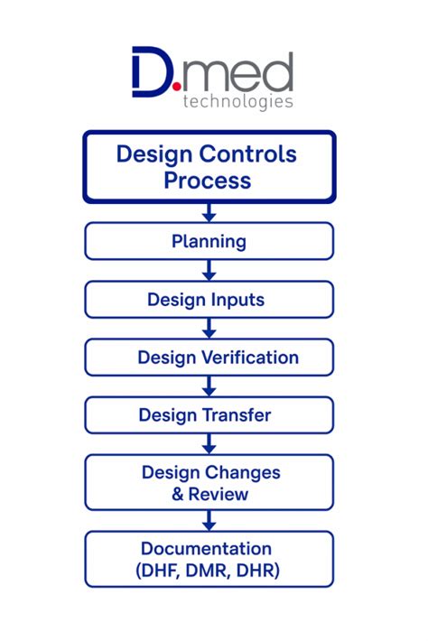 Design Controls For Medical Devices Fda And Iso Guidance Dmed Technologies