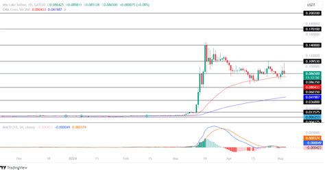 Prediction Of 5 Ai Tokens That Are Ready To Rise 10x In May Bittime