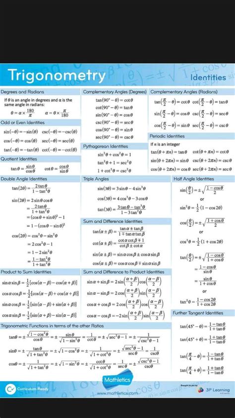 Important Trigonometry Basic Formulas