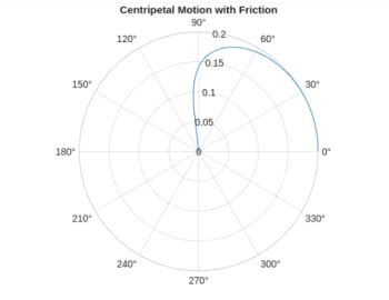 Discrete Time Simulation MATLAB Programming For Engineering Applications