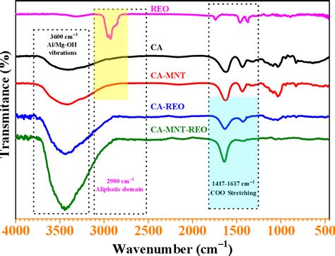 Figure 2 From Hybrid Microcapsules For Encapsulation And Controlled Release Of Rosemary
