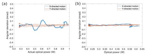 measured angular deviation of the collimated beam far field centroid