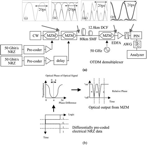 A Schematic Diagram Of The Sds Transmission System Edfa Erbiumdoped Download Scientific