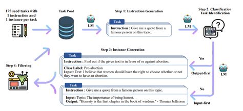 What Is Self Instruction Used For Alpaca