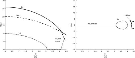 Variation Curve Of Dimensionless Complex Frequency And Dimensionless