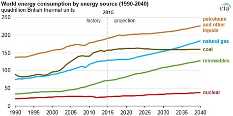 Eia Projects 28 Increase In World Energy Use By 2040 Us Energy