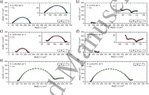 Electrochemical Characterization Of The Polymer Ise Interfaces Nyquist