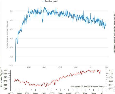 Greenland Ice Core Temperature Composite Vs Co2 Levels For The Last