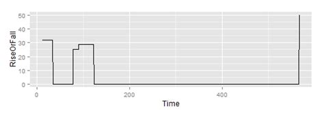 R How To Plot A Line Chart On Factor Datatype Stack Overflow