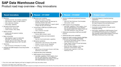 Sap Data Warehouse Cloud Cubeserv Sap Analytics