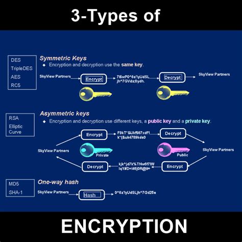 Types Of Encryption 1 Symmetric Cybersecurity Prism