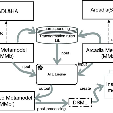 Structure Of Arcadia2aadl Model Transformation Based On The Defined