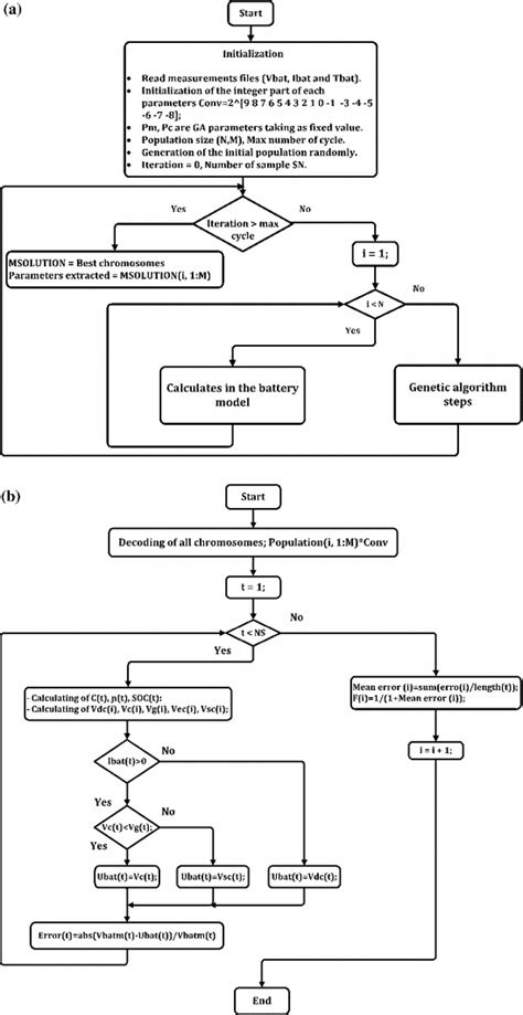 Flowchart Of Ga Parameters Extraction Matlab Script A The Principal Download Scientific