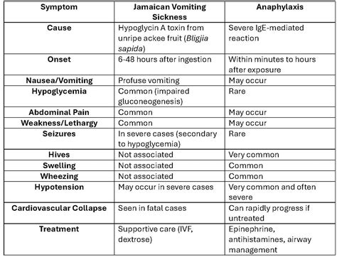 Ackee Fruit Triggered Anaphylaxis Unmasking Systemic Mastocytosis A