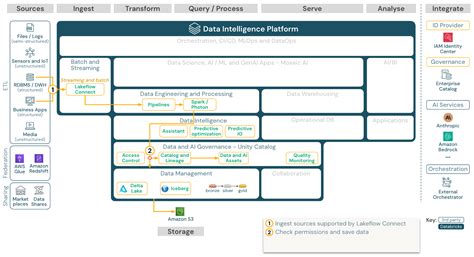Lakehouse Reference Architectures Download Databricks On Aws