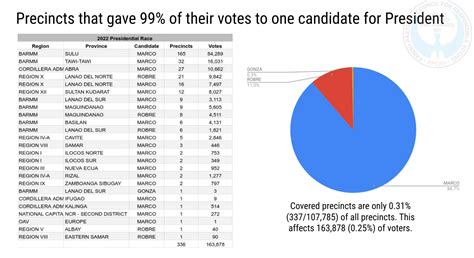 Block Voting Analysis By Ppcrv Rphilippines