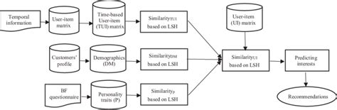 Framework Of Hybrid Cf Hcf Download Scientific Diagram
