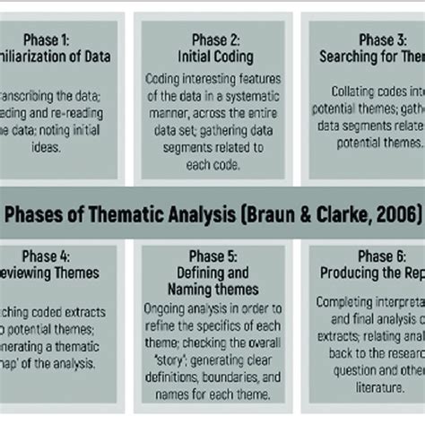 Graphical Representation Of Phases Of Thematic Analysis Download