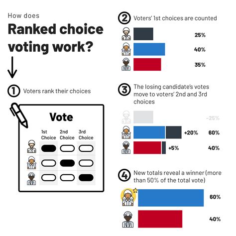 What Is Ranked Choice Voting