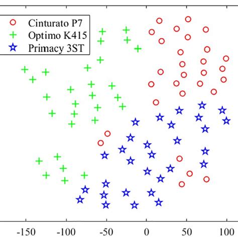 Tire Wear Classification Chart Download Scientific Diagram