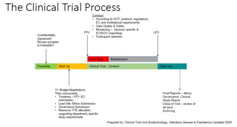 Introduction To Clinical Trial Research Barwon Health Research