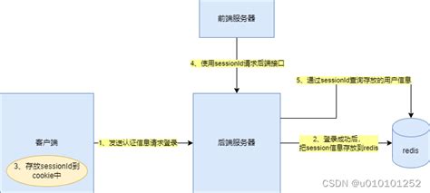 Session和jwt区别 Bytwjjwt和session区别 Csdn博客