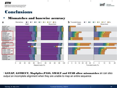 Systematic Evaluation Of Spliced Alignment Programs For Rna Seq Data Ppt