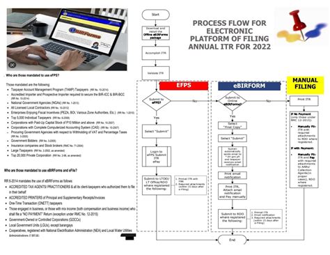 Process Flow For Electronic Bir Rdo 99 Malaybalay City