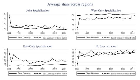 Specialization Shares By Category Representing Patents In Technology