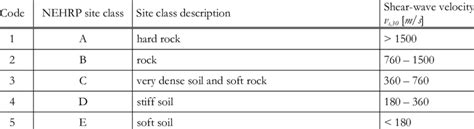 Site Classification According To The Nehrp Provisions Fema 1997 And