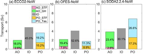 partition of the itf water among the ao io and po destinations