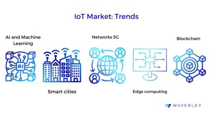 How To Create An IoT App Internet Of Things App Development Tips Waverley