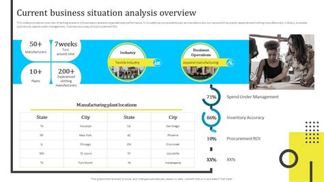 Current Business Situation Analysis Overview Assessing And Managing