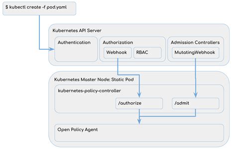 kubernetes authorization via open policy agent