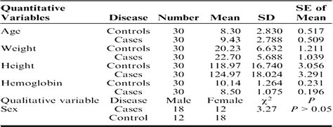 Assessment Of Lv Diastolic Function In Patients With β Thala