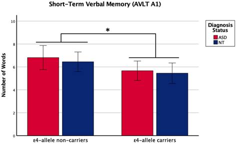 Apoe ε4 Allele In Middle Aged And Older Autistic Adults Associations With Verbal Learning And